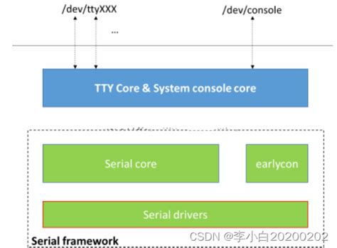 Linux Serial框架kernel 中使用 Serial Csdn博客 Linux Serial框架kernel 中使用 Serial Csdn博客