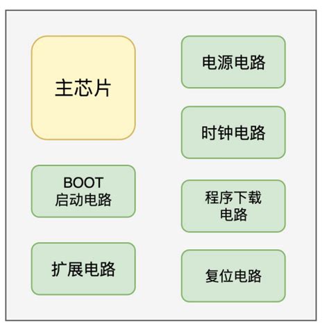 Stm32——基础篇 Csdn博客 Stm32——基础篇 Csdn博客