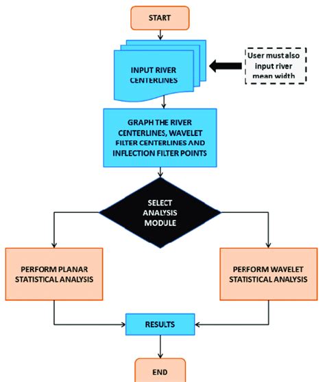 Flowchart Of Mstat Computation Code Download Scientific Diagram