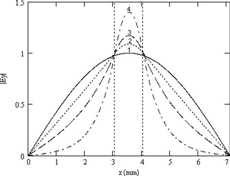 Te Mode Electric Field Distribution In A Rectangular Waveguide Loaded