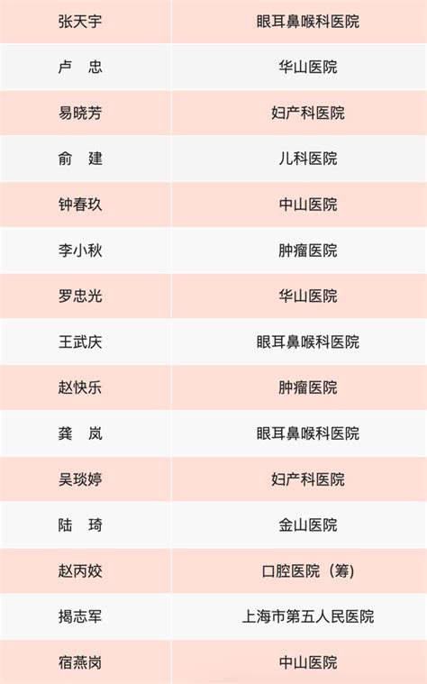 表彰！2021年度复旦大学 “十佳百优”（医务）获奖名单公布，快看看有没有你认识的人？