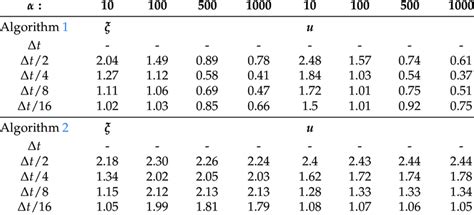 The Rates Of Convergences Obtained Using Algorithm 2 And Algorithm 1