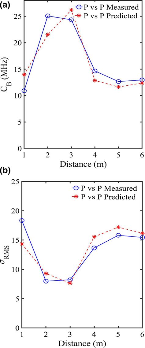 Root‐mean‐square Delay Spread And Coherence Bandwidth For Scenario 3