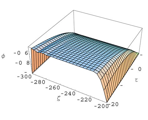 Combined Effect Of Dispersion And Dissipation Da Cylindrical ν 1