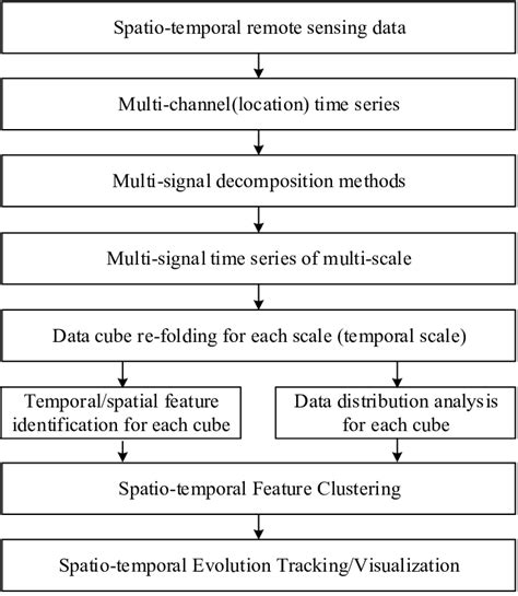 The Overall Framework Of The Exploratory Multi Scale Spatio Temporal