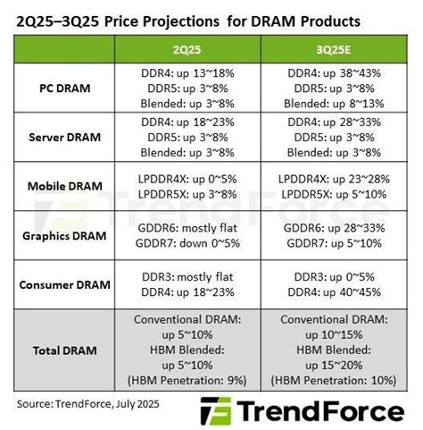 Pc Mobile And Server Memory Prices Climbing As Ddr4 Enters End Of Life Techradar