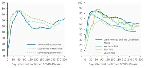Oxford Stringency Index 0 100 By Country Groups And Developing