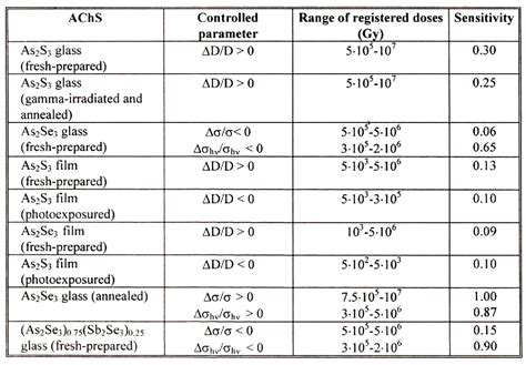 Table 1 From Amorphous Chalcogenide Semiconductors For Solid State