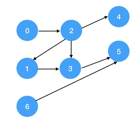 拓扑排序——平行课程（leetcode 1136）已知有 N 门课程它们以 1 到 N 进行编号。 给你一份课程关系表 Relations
