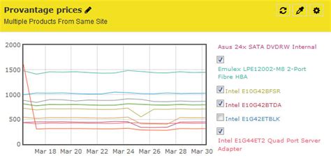 New Widget Type Multiple Products Chart Price2spy® Blog