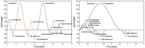 Trajectory Tracking Performance For The Sequential Joint Movements Download Scientific Diagram