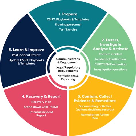 Cyber Security Incident Response Planning Practitioner Guidance