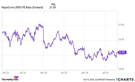 What Is The Dividend Payout For Pepsico
