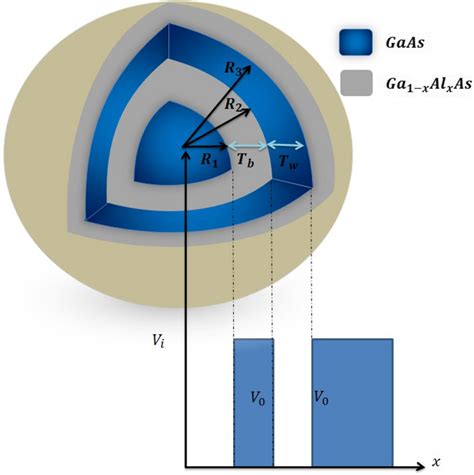 Schematic Representation Of A Multilayer Spherical Quantum Dot