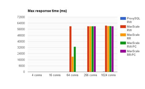 Proxysql Vs Maxscale Persistent Connection Response Time And Bugs Proxysql