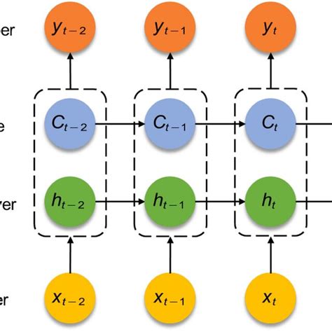 lstm neural network structure diagram download scientific diagram