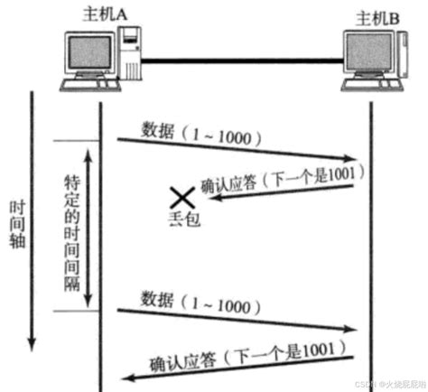 【javaee初阶】tcp协议 Csdn博客