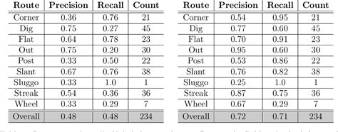 Table 1 From Template Matching Route Classification Semantic Scholar