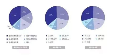 2020留学趋势如何？留学人数每年快速增长就业