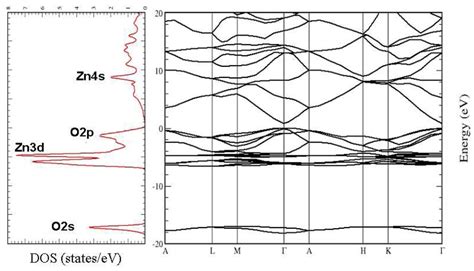 4 Electronic Bandstructure And Dos Of Zno As Obtained From Dft Lda Download Scientific Diagram