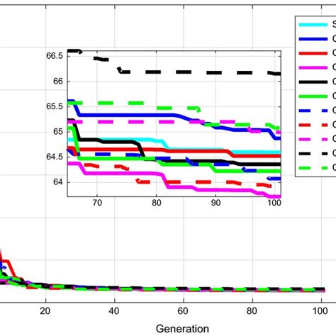 Convergence Curves For The Ieee 69 Bus System With The Optimal Number Download Scientific