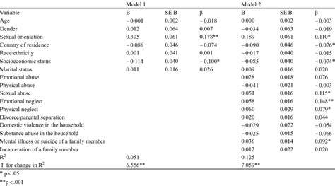 Results For The Multiple Linear Regression Predicting Suicidal Behaviors Download Scientific