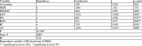 Multiple Regression Analysis And Hypothesis Testing Download