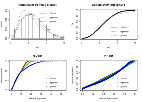 And 20 Further Displays The Plots Only For Weibull Distribution For