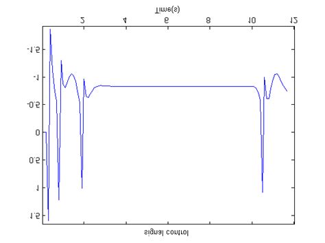 Fig32 Fig3 Closed Loop Responses With Flatness Trajectory Generated