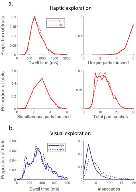 Statistics Of Haptic And Visual Download Scientific Diagram