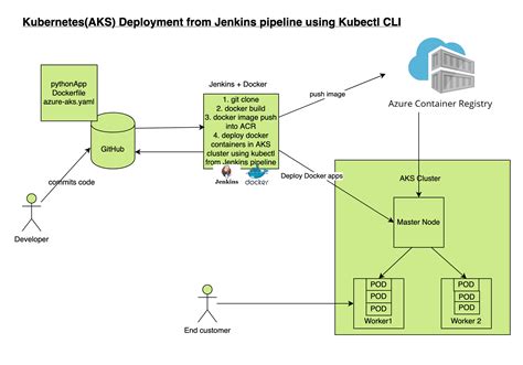 Devsecops And Cloud Computing Coaching Deploy Python App Into