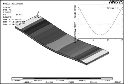 Finite Element Simulation Of The Bending Deformation Dependence On The Download Scientific