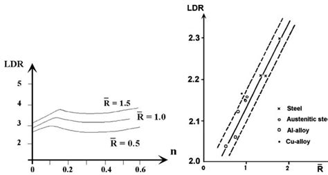 10 Formability In Deep Drawing Is Improved If The R Value