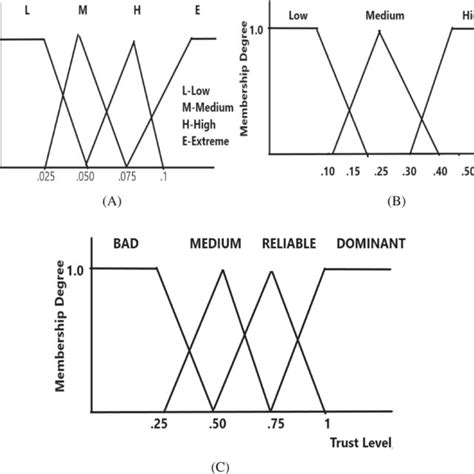 Fuzzy Membership Function Output A Integrated Trust Level B Download Scientific Diagram