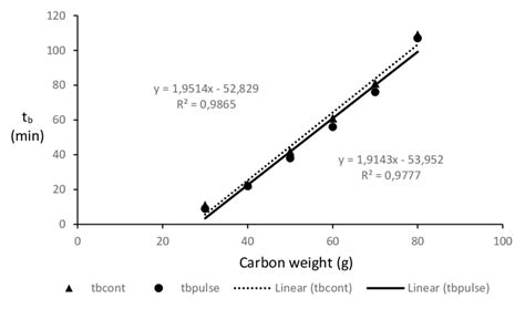 Comparison Of Pulse Versus Continuous Flow Download Scientific Diagram
