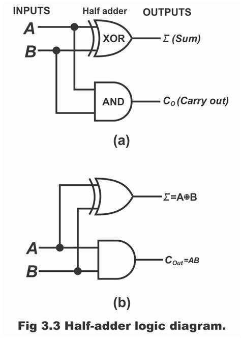 Half Adder And Full Adder With Equation In Digital Electronics