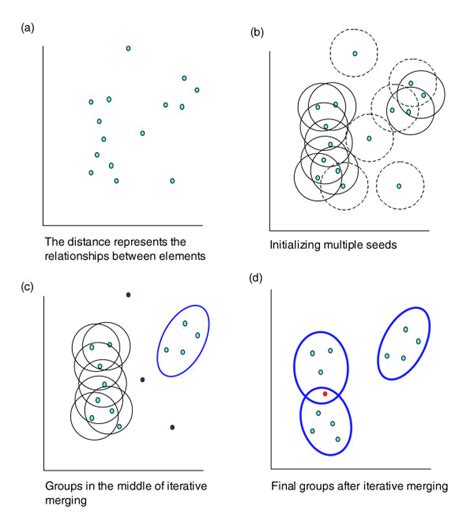 Graphical Illustration Of The Heuristic Fuzzy Partition Algorithm A Download Scientific