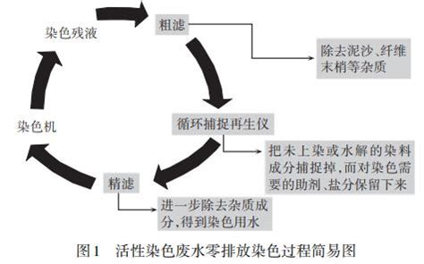 活性染色废水零排放染色技术 工业废水处理 生活污水处理 有机废气处理——广东建树环保科技有限公司
