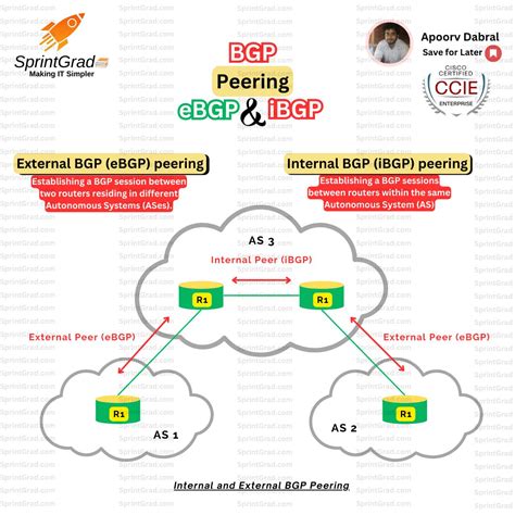 Learn About Bgp And Ebgp With Sprintgrad Apoorv Dabral Posted On The Topic Linkedin