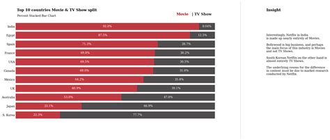 可视化 Netflix 数据可视化最佳实践 大邓和他的python
