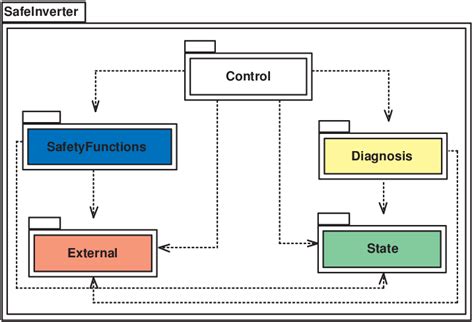 Overall Module Decomposition Of The Safe Inverter Software Download