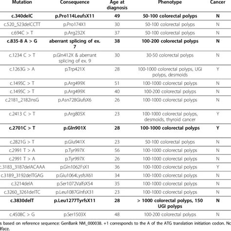 The Mutational Spectrum Of Apc Germline Mutations Identified In 35