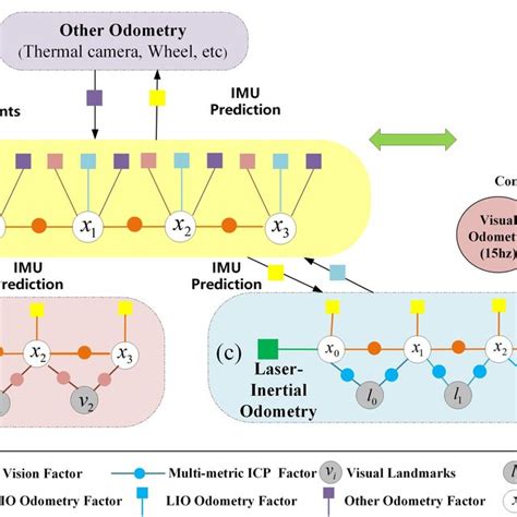 Pdf Super Odometry Imu Centric Lidar Visual Inertial Estimator For Challenging Environments