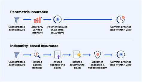 The Expansion Of Parametric Insurance Beyond Weather Risk And Agriculture Easysend