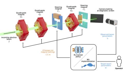 reinforcement learning trained optimisers and bayesian optimisation for