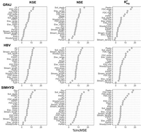 Variable Importance In The Random Forest Models As Measured By The Download Scientific Diagram