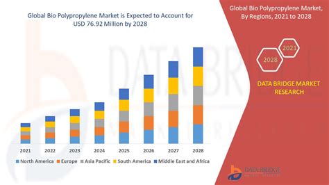 Bio Polypropylenemarket Globalindustry Trends And Forecast To 2028