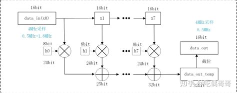 FIR 数字滤波器 verilog设计实现 知乎