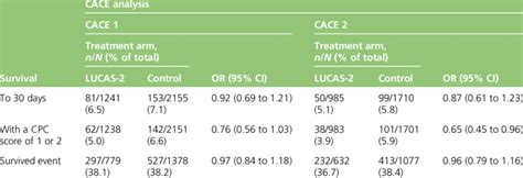 Results Of Cace Analysis Download Table