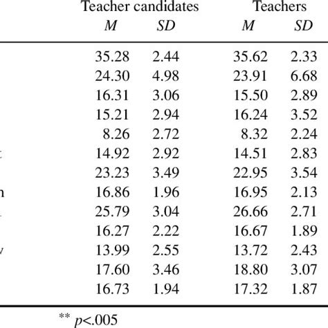 Means And Standard Deviation Scores For The Scales Download Table